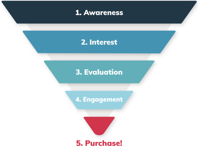 B2B Marketing Funnel - 5 Stages, Examples, and Free Template
